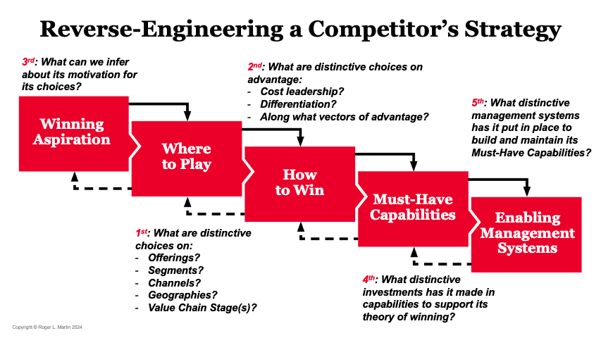 Strategy vs. Planning: Complements not Substitutes | by Roger Martin ...