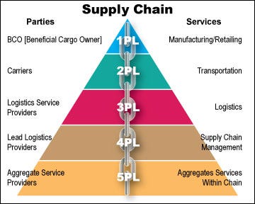 Top 5 Reverse Logistics Companies in India | by Brijesh Gupta | Apr ...