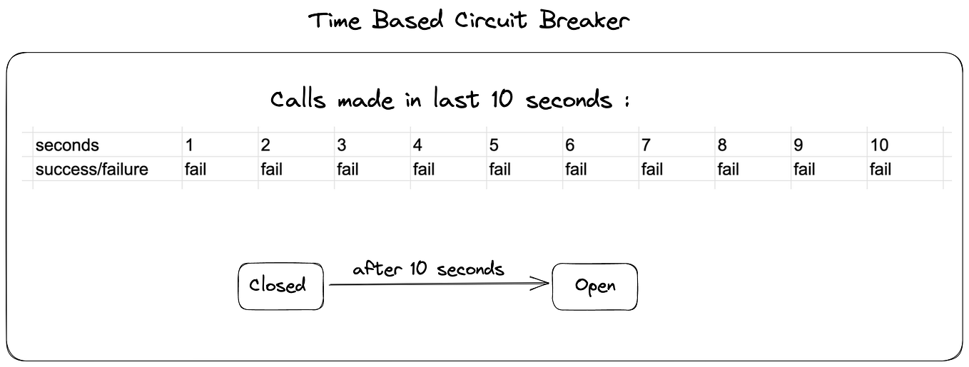 Implementing Count Based Circuit Breaker in Java | by Rachel Cynthia | Medium