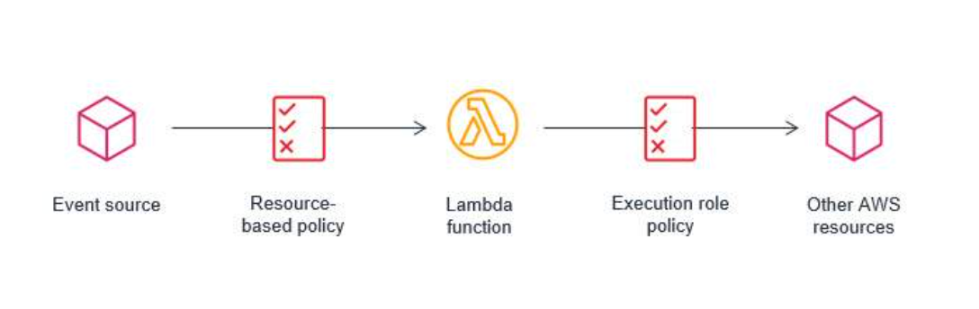 AWS Lambda Synchronous vs Asynchronous vs Polling models | by Lalit ... AWS Lambda Synchronous vs Asynchronous vs Polling models | by Lalit ...