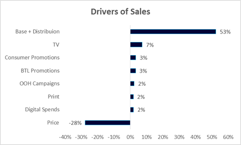 Market Mix Modeling (MMM) — 101. A primer on Market Mix Modeling. | by ...