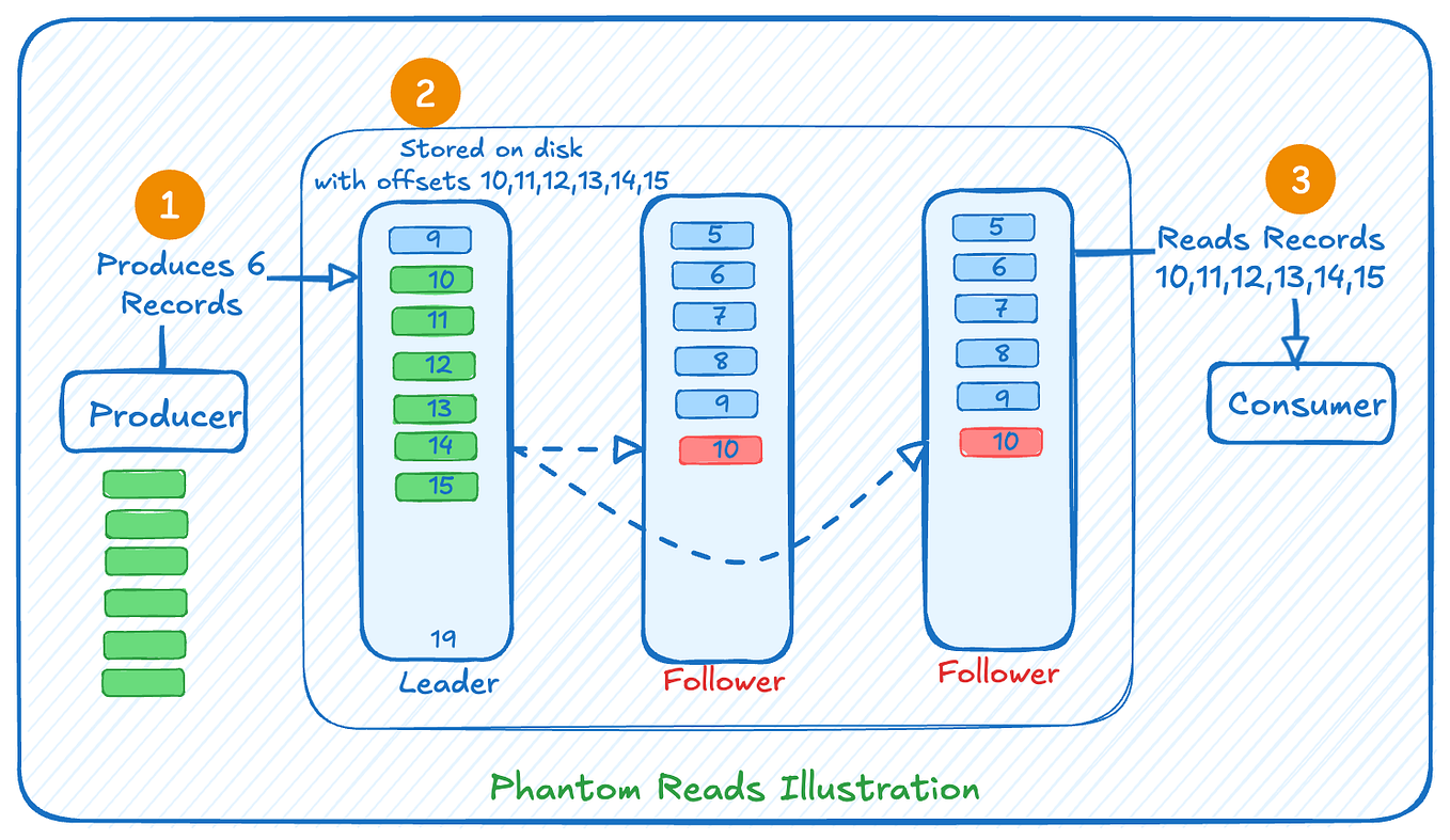 10 Must Know Distributed System Patterns | by Mahesh Saini | Medium