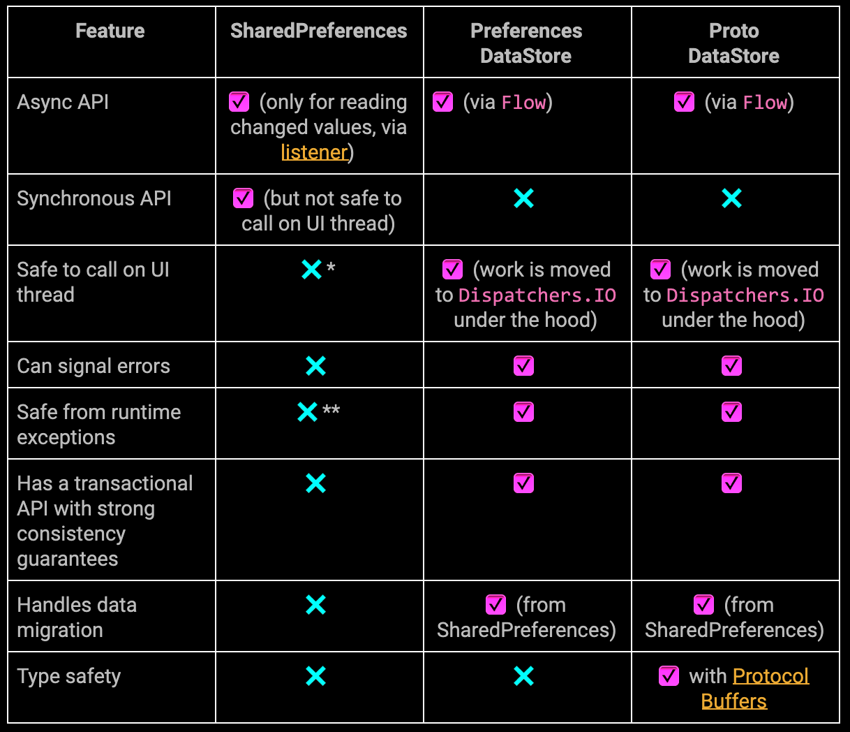 DataStore and synchronous work. In the following posts from our Jetpack… | by Simona Milanović ...