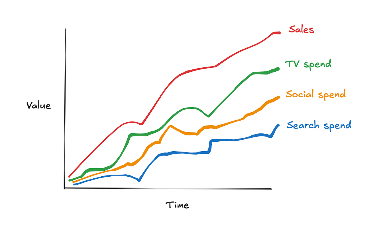 Mastering Marketing Mix Modelling In Python | by Ryan O'Sullivan ...
