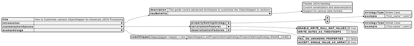 Spring Boot Customize The Jackson Objectmapper By Hilary Muiruri Medium