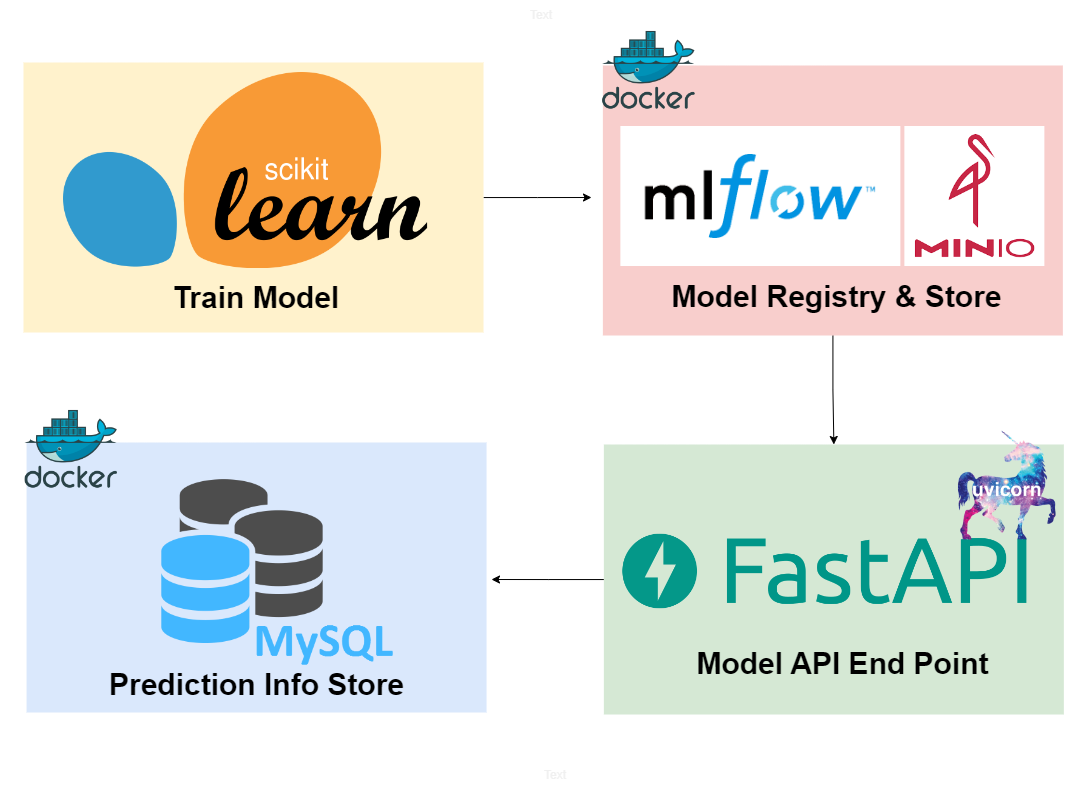 Leveraging End To End Ml Pipelines With Mlflow A Complete Guide To Tracking Projects