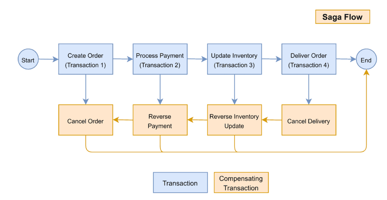 How to Implement Saga Pattern in Microservices | by dtm | Towards Dev