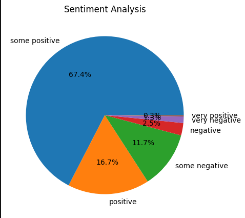 Twitter sentiment Analysis using SVM — Flutter App | by Muhammad Abu Bakar | Medium