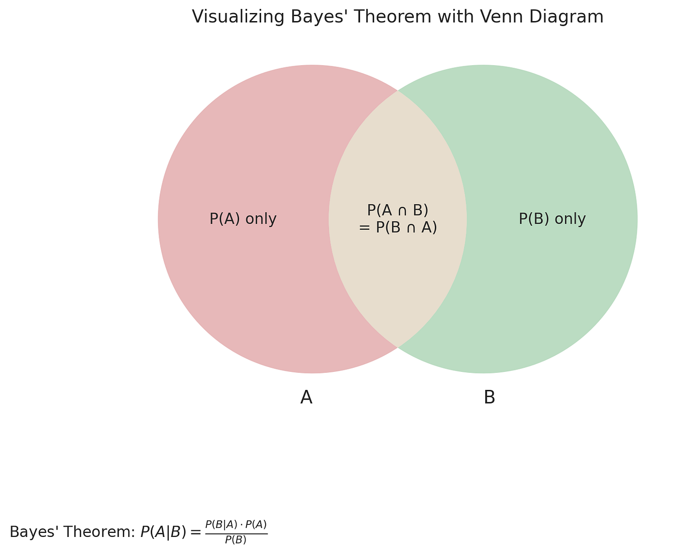 A Comprehensive Guide to Classification Algorithms in Machine Learning: What’s the Point? | by ...