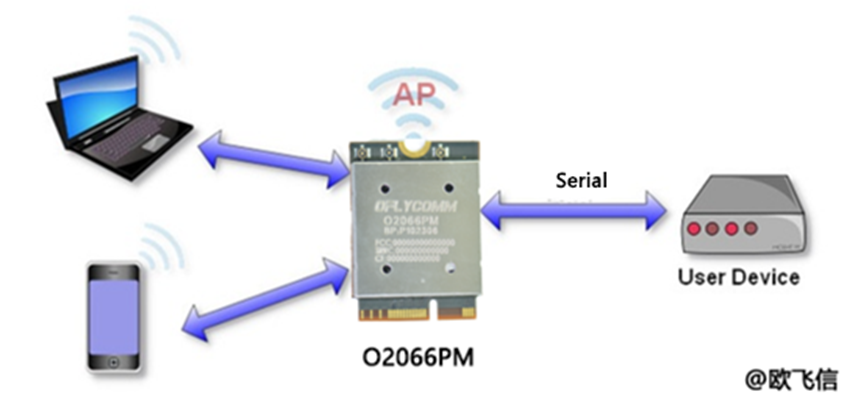 Three common interface types of WIFI modules | by WIFI 7 Module manufacturer | Medium