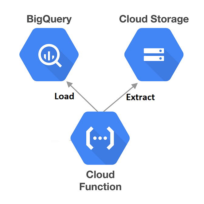Scheduling BigQuery Procedures using Cloud Scheduler/BQ Scheduled Queries | by Abhik Saha | Medium