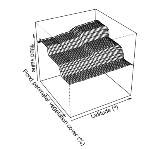 [R]- Tutorial: Variable selection and GLMM analysis | by Alex Lopez | Medium