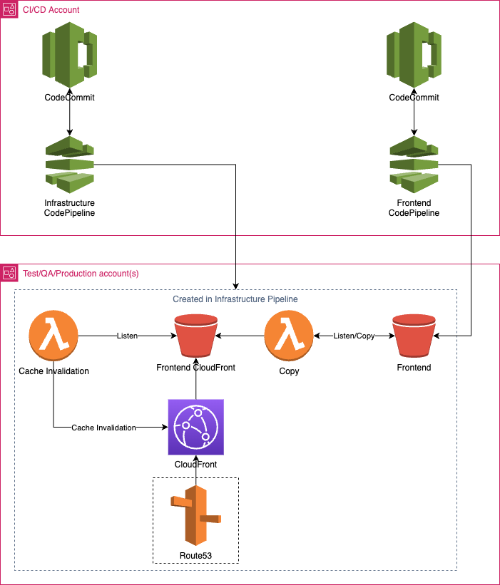 Managing multiple AWS Accounts and Environments with CDK. | by Kronis | Medium