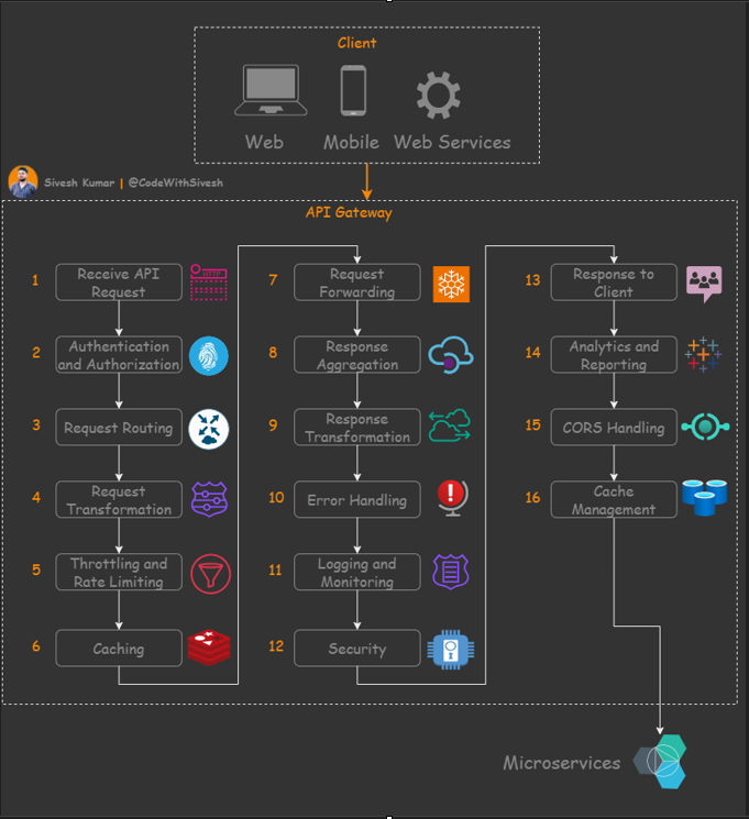 GIT Cheat Sheet. What is Git? | by sivesh kumar | Medium