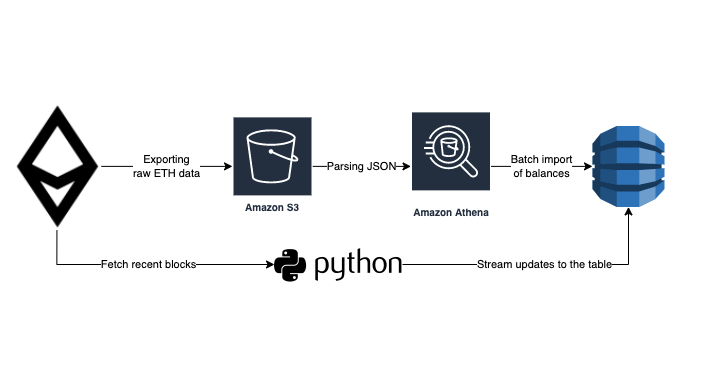 How to Implement Lambda Architecture Using ClickHouse | by Anton Bryzgalov | Medium