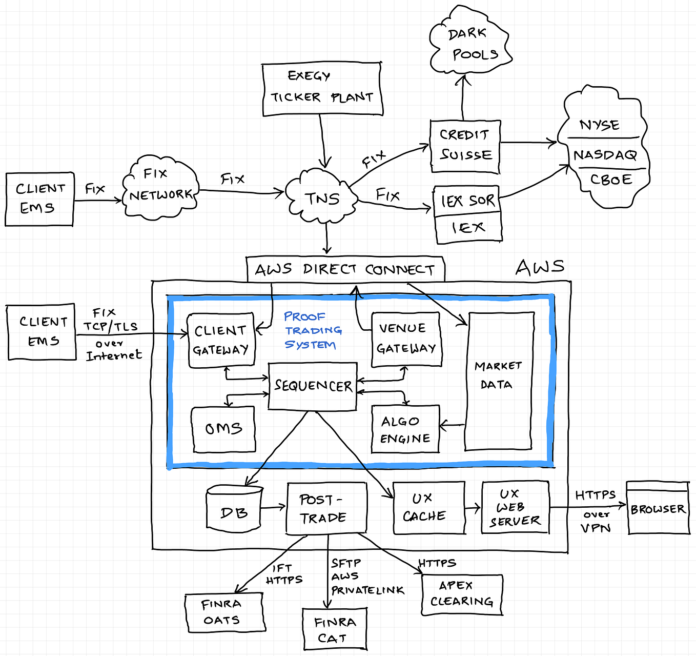 Selecting a Database for an Algorithmic Trading System | by Prerak Sanghvi | Proof Reading | Medium