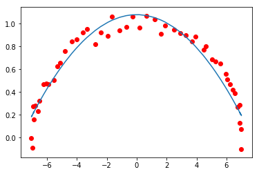 Linear Regression using pytorch (part 1) | by richard Corbishley | Medium