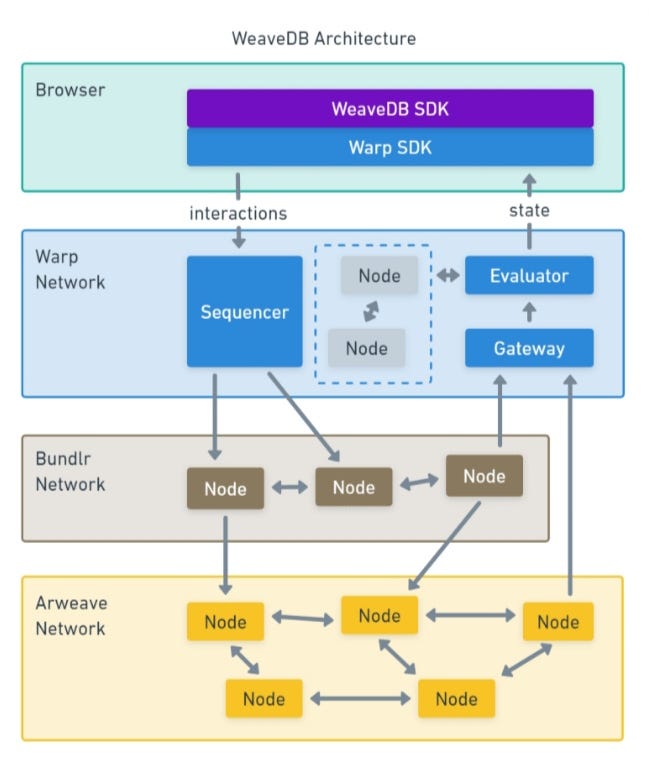 WeaveDB: The Mediator Between Web 2 and Web 3 using JSON as a standard ...