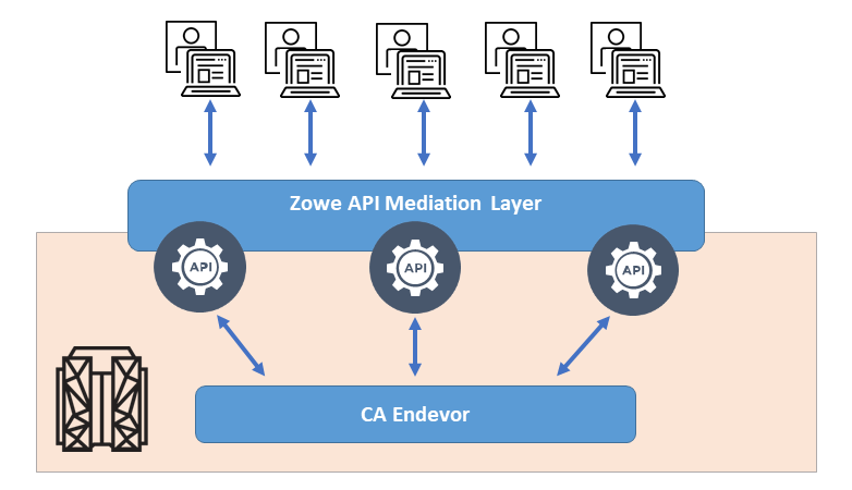 Automating CA Endevor Packages With Zowe CLI | by Vaughn Marshall | Modern Mainframe | Medium