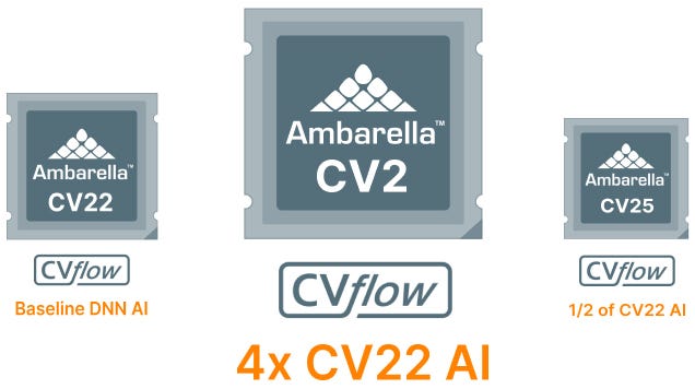 The Ambarella CV2-based ECU platform became an easy-to-integrate ...