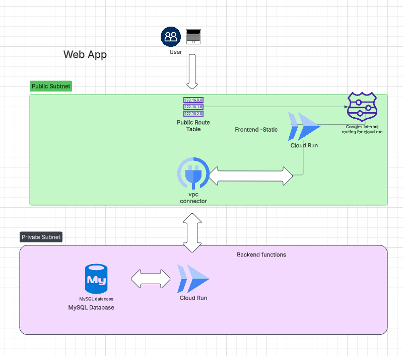 Creating a CI/CD pipeline to Cloud Run with Workload Identity Federation in GCP and Github ...