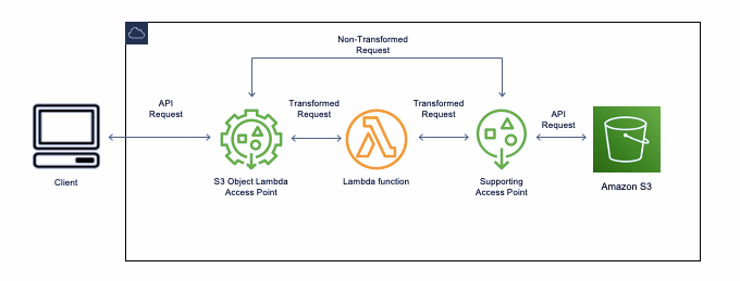 5 Ways To Invalidate CloudFront Cache | by Harry Siddhu | AWS in Plain English