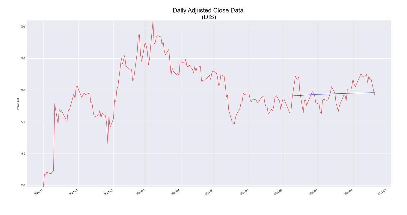 Pulling Stock Data with Alpha Vantage’s API | by Brian Mochtyak | Medium