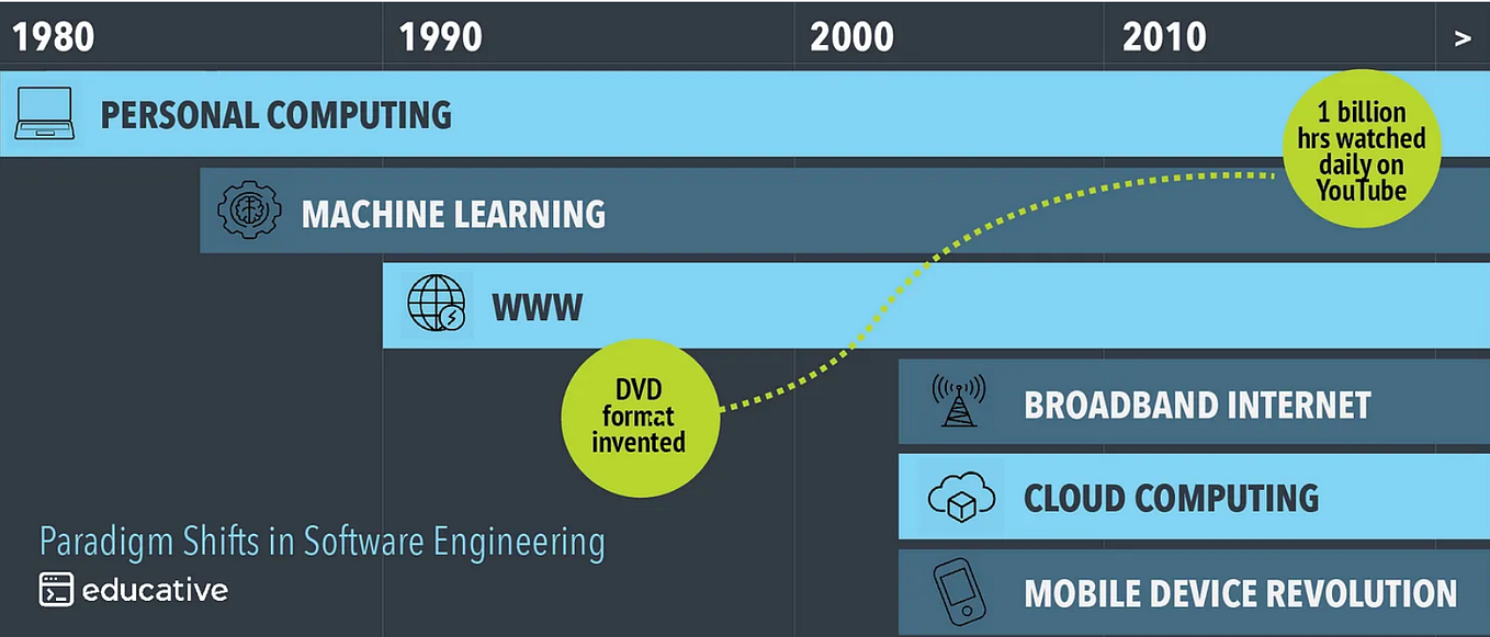 14 Patterns to Ace Any Coding Interview Question | by Fahim ul Haq | Grokking the Tech Interview