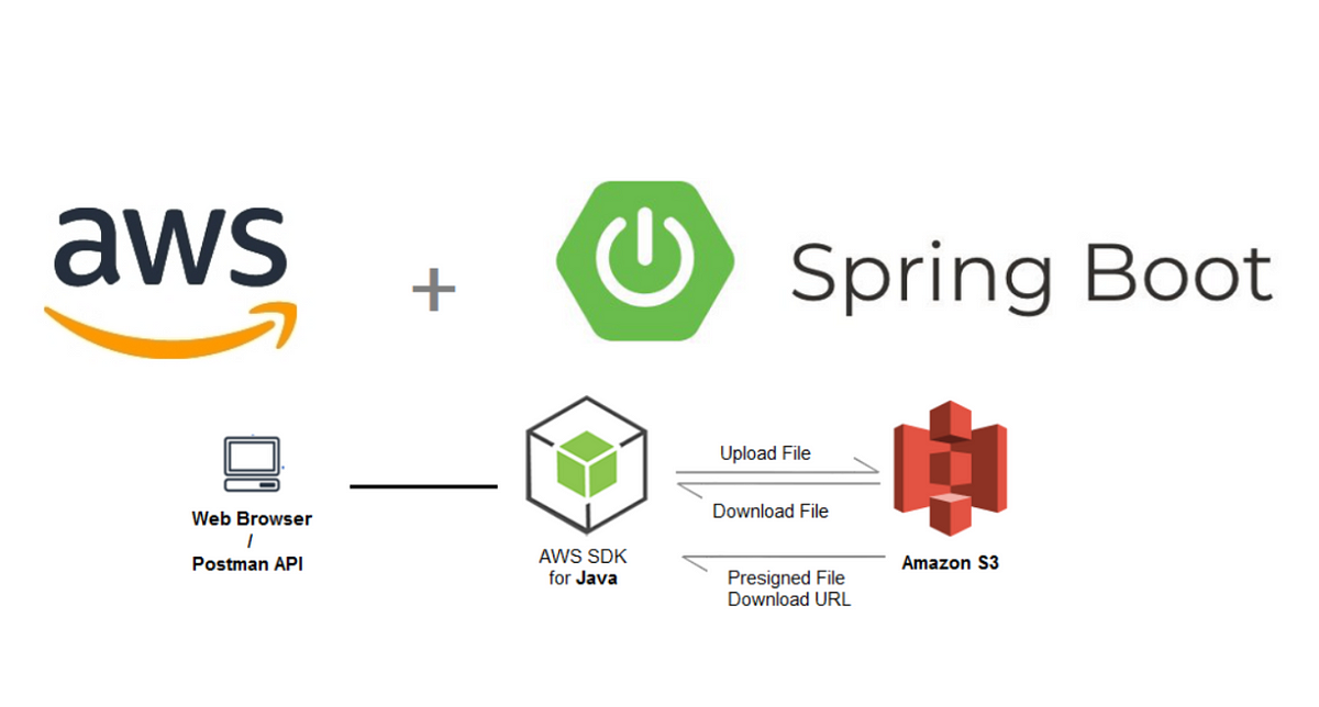 Spring Boot with MinIO Storage | Medium