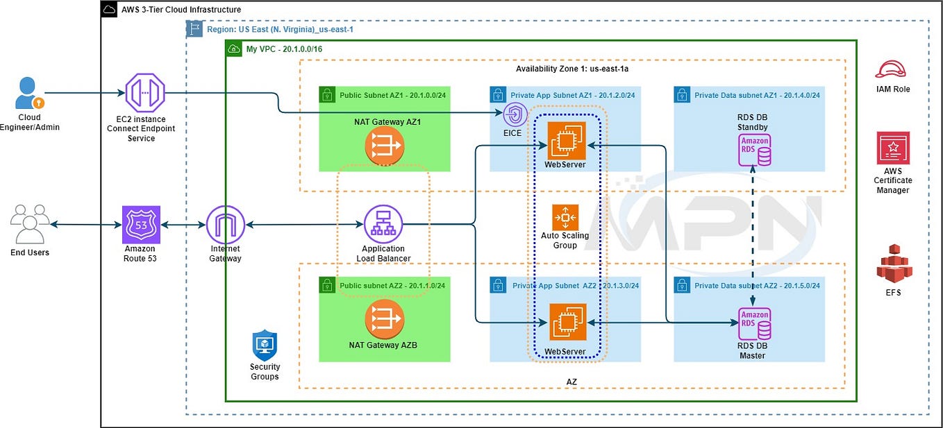 How To Ssh Into An Ec2 Instance Using Ec2 Instance Connect Eic