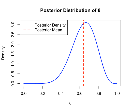 The beta-binomial model: an introduction to Bayesian statistics | by ...