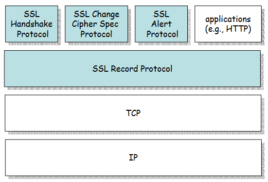 SSL/TLS Change_cipher_spec, Alert, and Record Protocols: | by Simple ...