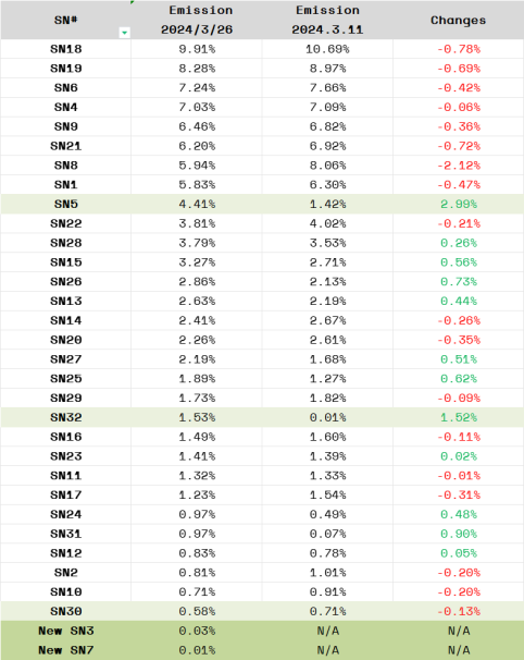 Bittensor Subnet Observer Report 2024/3/14 | by 0xai | Mar, 2024 | Medium