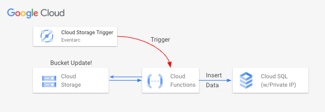 Guide to Deploying a Custom Containerized ML Model on Vertex AI | by ... Guide to Deploying a Custom Containerized ML Model on Vertex AI | by ...