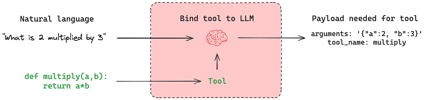 Langchain Output Parsing With Prompt Based Or Json Prompt Based 8545