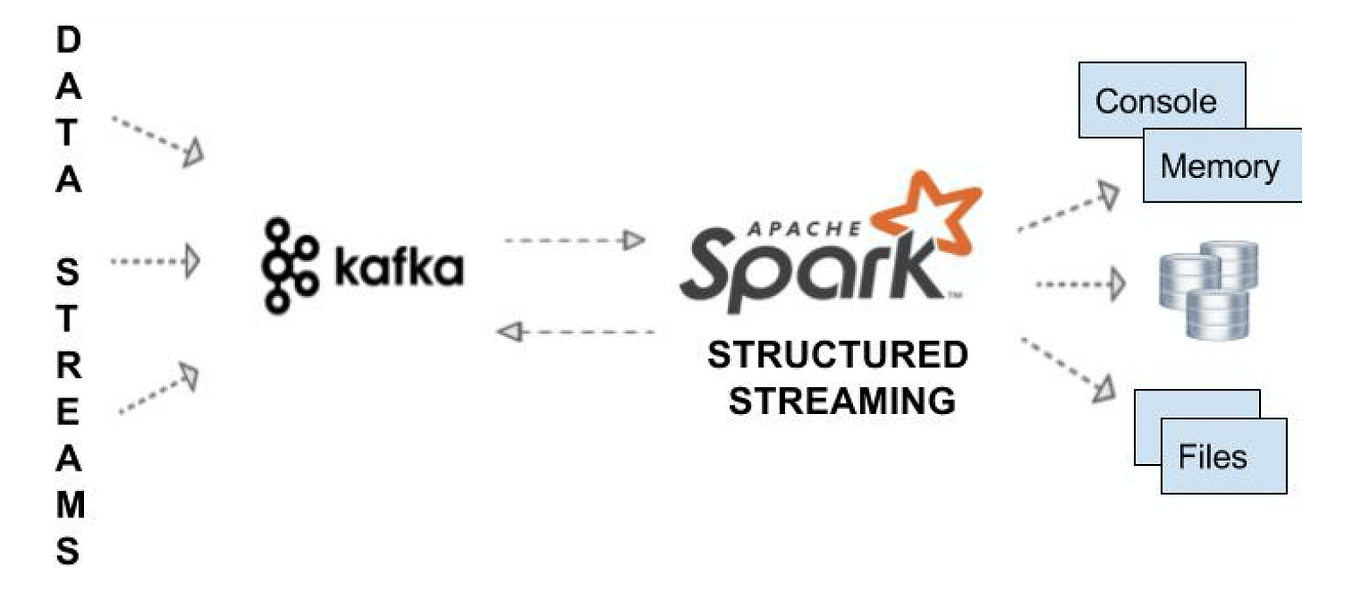 Apache Spark Streaming Simplified | by kiran sreekumar | The Startup | Medium