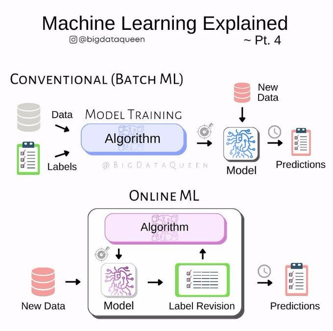 Machine Learning Algorithms Keywords Algorithm Machine Learning