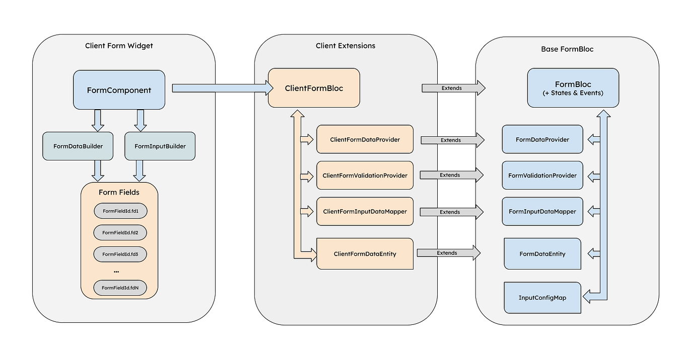 How to Use Provider in Flutter. The easiest way to manage the global ...