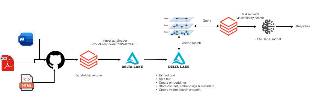 Vector Search with Azure AI from Databricks Platform | by Salah Uddin ...