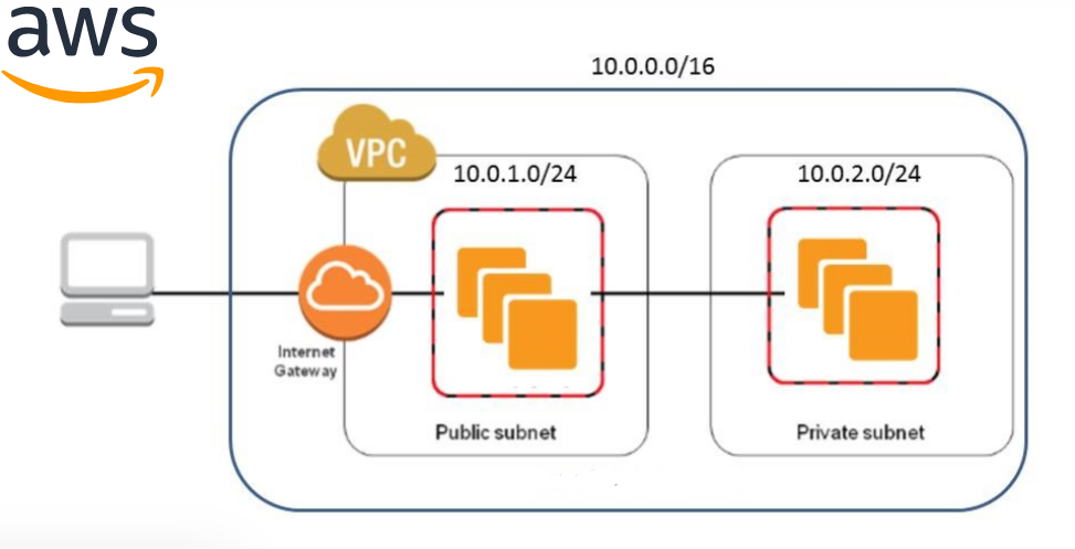 Overview of Azure Virtual Machine | by Aditya Raj | Mar, 2024 | Medium