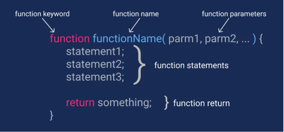 Python Functions: Default, Keyword, and Arbitrary Arguments. | by ...