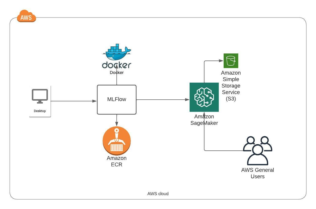 2 Ways to use ChatGPT in AWS. ChatGPT is a variant of the GPT-3… | by ...