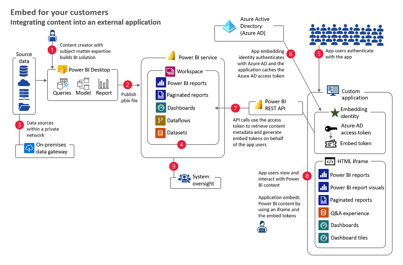 Data Visualization and Web Reporting with Angular | by Tetiana | codeburst