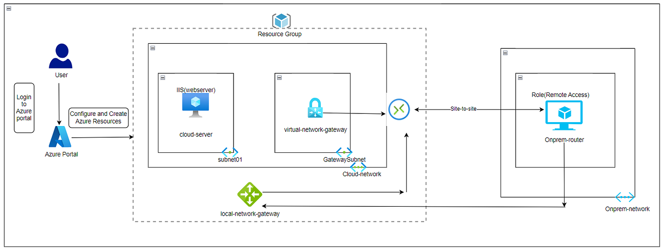Implementing Azure Point-to-Site VPN Connection | by Gazalofficial | Medium