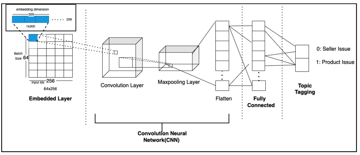 BERT and DistilBERT Models for NLP | by Priyanka Kumari | Medium