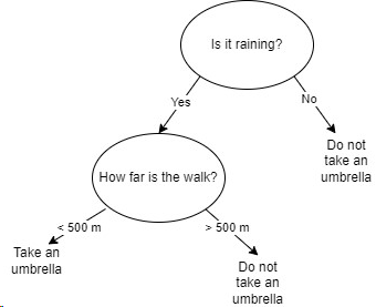 Understanding Decision Trees Machine Learning For Opencv