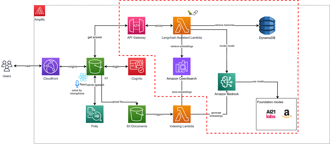 Serverless Image Generation Application Using Generative AI on AWS | by Abhishek Gupta | ITNEXT