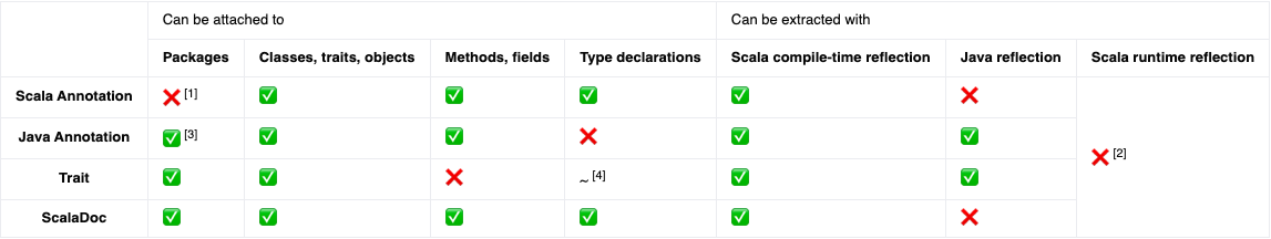 A Detailed Comparison Between Scala 2 and Scala 3 | by Jorge Gonzalez ... A Detailed Comparison Between Scala 2 and Scala 3 | by Jorge Gonzalez ...