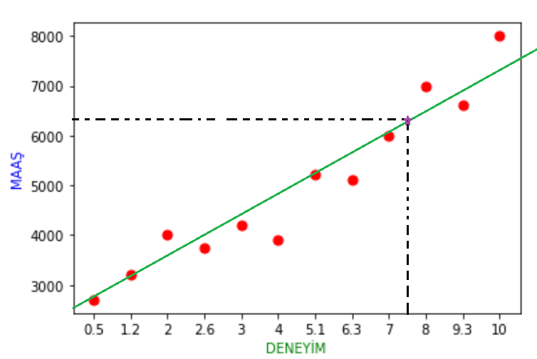 Regresyon (Regression) - Sınıflandırma(Classification) Nedir? | by ...